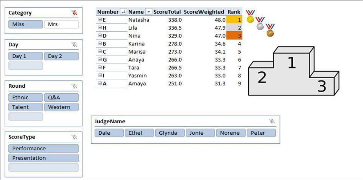 Creating a beauty pageant rating dashboard in Excel – Wonder Mahembe ...